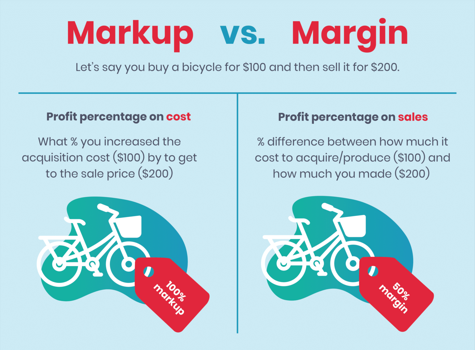 Markup Vs Margin What s The Difference Sortly