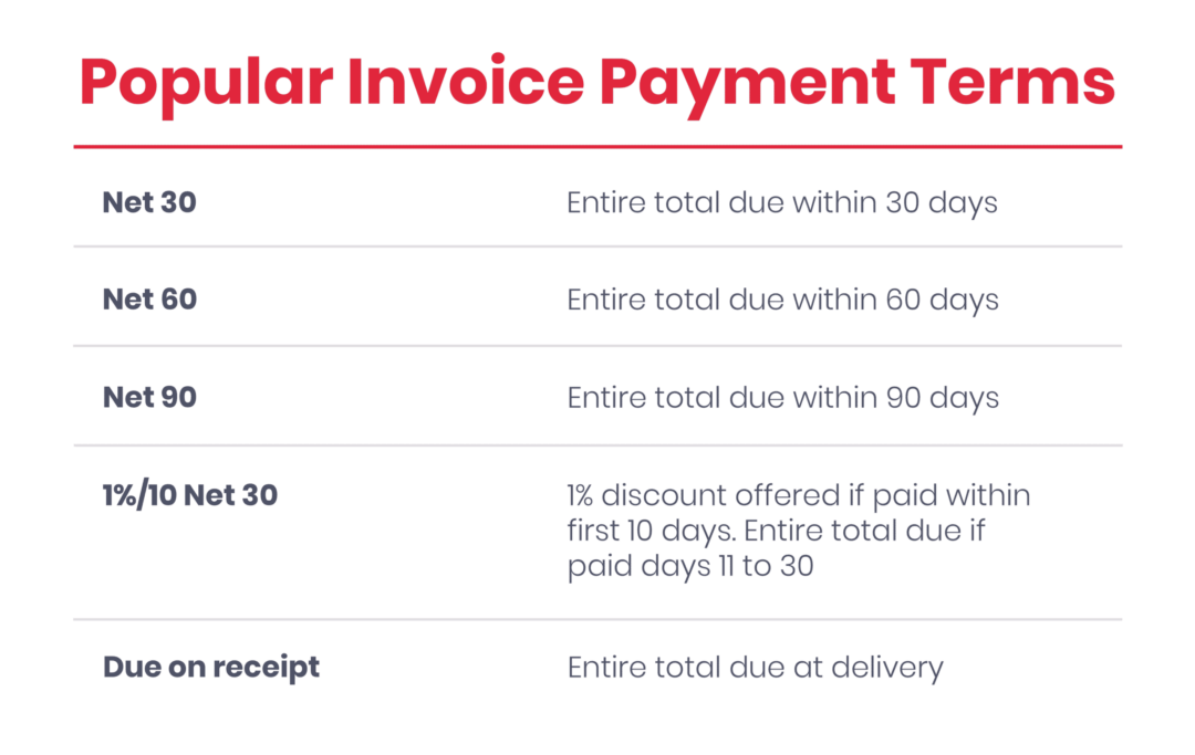 Invoice Payment Terms: A Quick Guide | Sortly