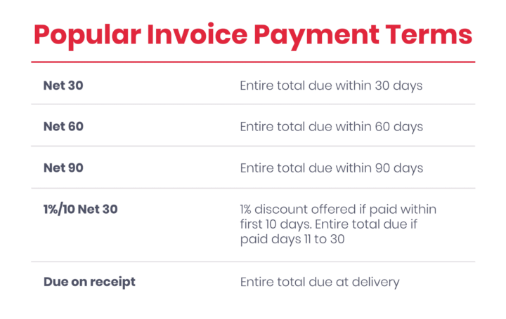 Invoice Payment Terms: A Quick Guide | Sortly